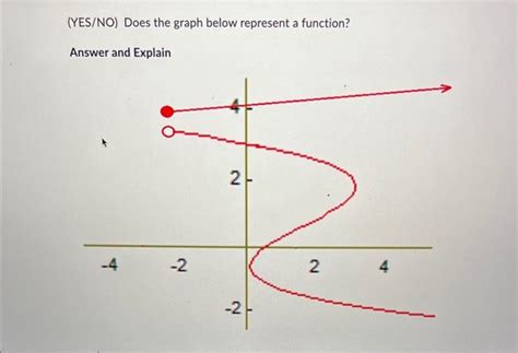 Solved YES NO Does The Graph Below Represent A Function Chegg