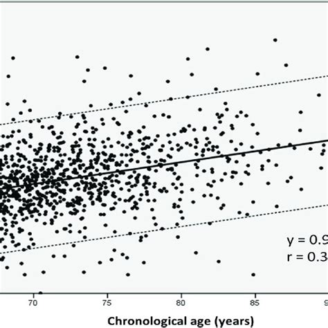 A Linear Relationship Between Patients Chronological Age And Bnp