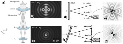 A Bb Generation Setup B Axicon Generated Bb Pattern In The Xy Download Scientific Diagram