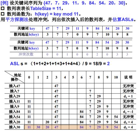 数据结构之散列表 数据结构 散列表 csdn博客