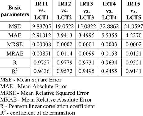 Basic Statistical Parameters Download Table