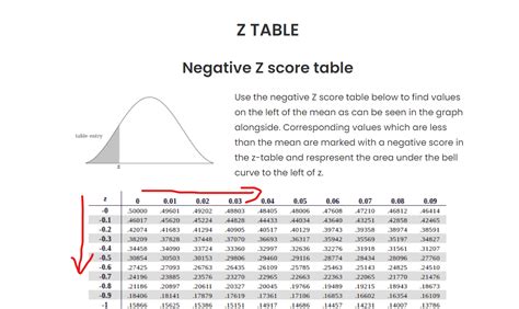 Normal Distribution Table Z Score Z Scores