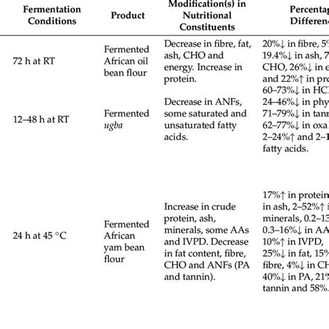 Pdf Fermentation Of Cereals And Legumes Impact On Nutritional Constituents And Nutrient
