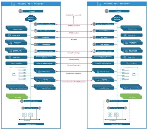 Eiad Al Aqqad On Linkedin Architecting Kubernetes As A Service Offering With Vmware Cloud Director