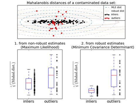 Robust Covariance Estimation And Mahalanobis Distances Relevance