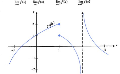 21 Limits Using Graphs Room 171