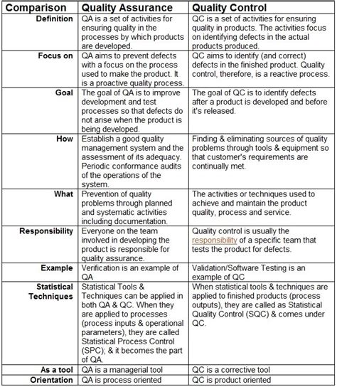 What39s The Difference Between Qa And Qc Quora