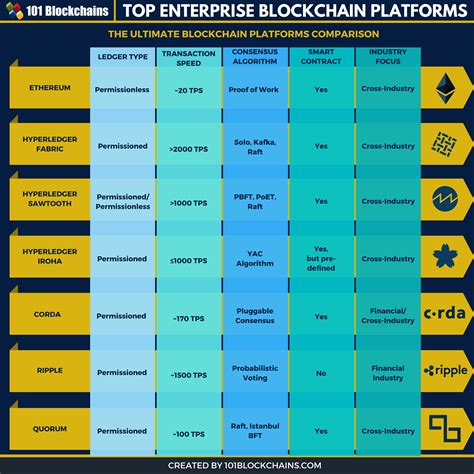 Best Blockchain Platforms For Enterprises 101 Blockchains