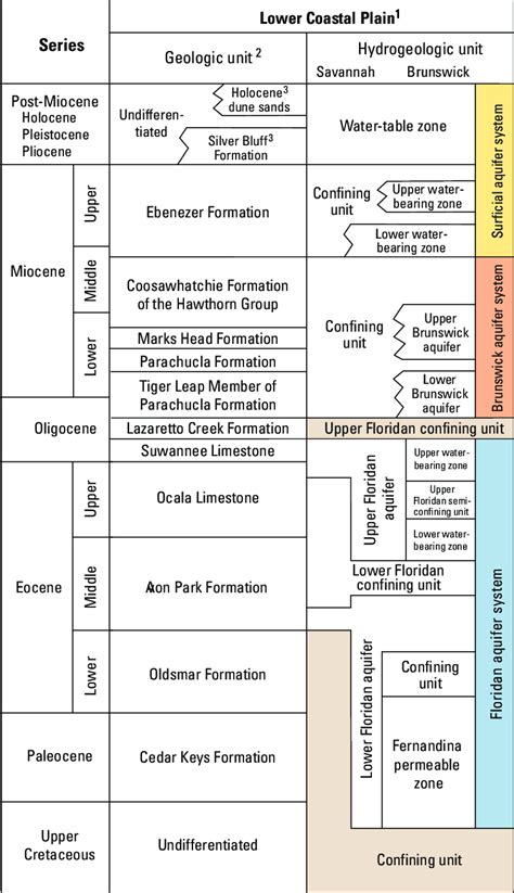 Generalized Correlation Chart Showing The Geologic And Hydrogeologic Download Scientific