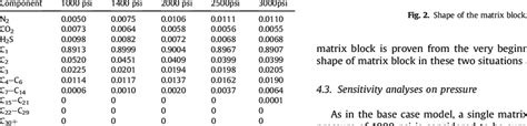 Equilibrium Gas Composition For Component Eos At Different Saturation