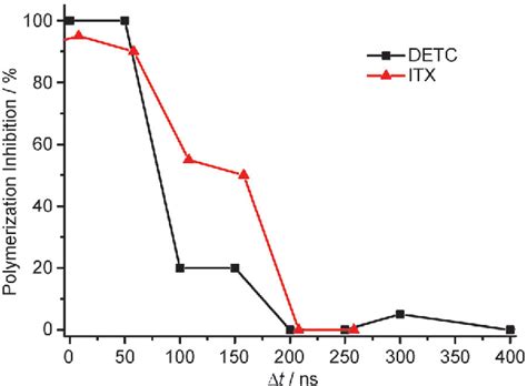 Figure 3 From Photopolymerization Inhibition Dynamics For Sub Diffraction Direct Laser Writing