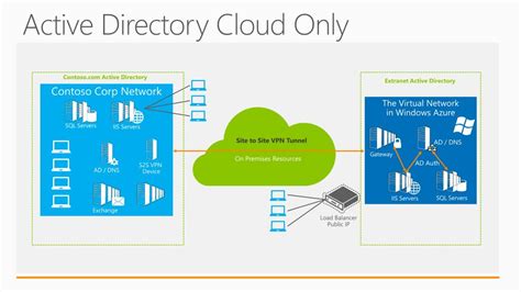 PPT Deploying Active Directory In Windows Azure PowerPoint Presentation ID