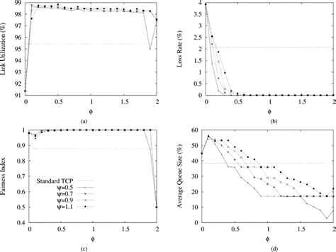 Effect Of And On The Overall Network Performance A Link Utilization