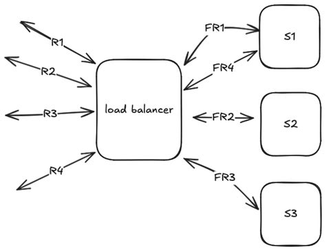 Building A Layer 7 Load Balancer Kbabuji