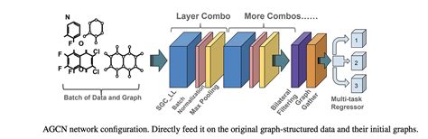 Adapting To Complexity Enhancing Graph Based Learning With Adaptive