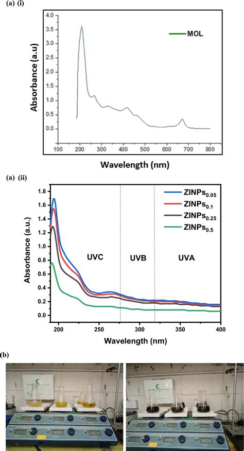 A I Uv Spectrum Of Ethanolic Extract Of Moringa Oleifera Leaves