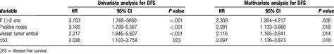 univariate and multivariate analyses cox regression for dfs