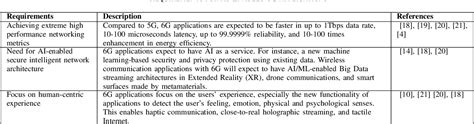 Table Ii From A Review Towards Ai Empowered 6g Communication Requirements Applications And