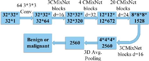 Figure 8 From Automated Lung Nodule Detection And Classification Using