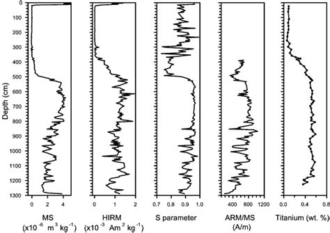 Depth Plots Of Magnetic Properties And Titanium Ms Magnetic