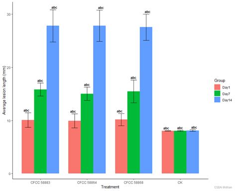 R语言使用ggplot2绘制分组柱状图并进行显著性分析 Csdn博客