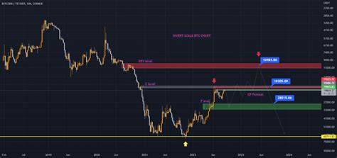 Invert Scale Btc Chart For Coinexbtcusdt By Amintrade0098 — Tradingview