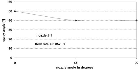 19 Spray Angle As A Function Of The Nozzle Angle Orientation In The
