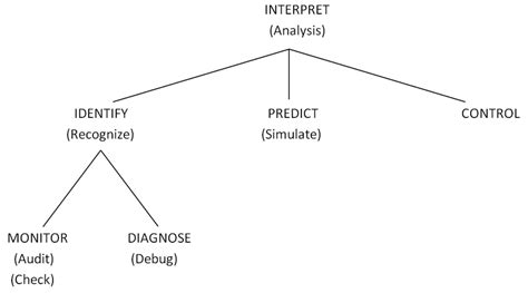 Generic Operations For Analyzing A System Download Scientific Diagram