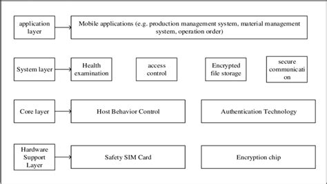 Secure Terminal Architecture Download Scientific Diagram