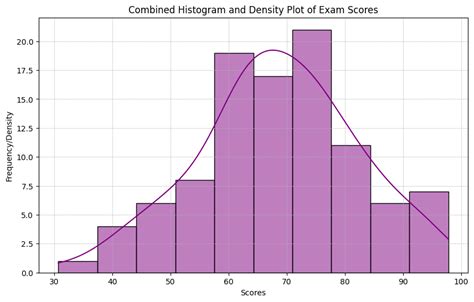 Histograms And Density Plots In Python Histogram Data How To Plot Histograms And Density Plots In Python Histogram Data How To Plot