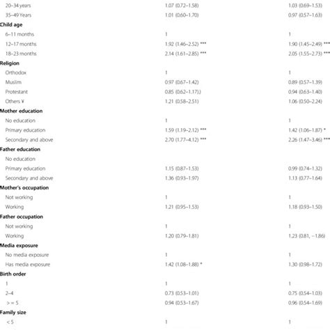 Multivariable Multilevel Mixed Effects Logistic Regression Analysis Download Scientific Diagram