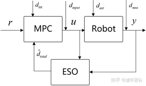 9 Offset Free Mpc初探 基于扩张状态观测器esompc的单自由度物块控制仿真 知乎