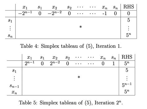 Optimization Number Of Iteration Is Exponential With Blands Pivoting