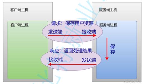 【javaee初阶】第六节网络编程基础 Csdn博客