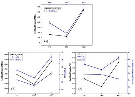 A σ Res Of Dielectric Monolayers And Dad Multilayers B σ Res ϵ C Download Scientific