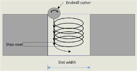 fig 3 trochoidal milling tool path scientific diagram