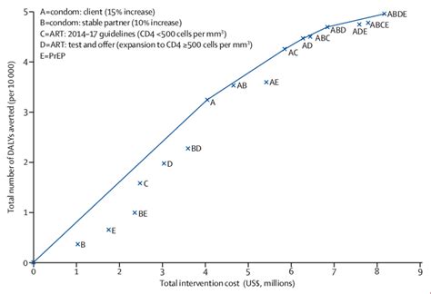Incremental Cost Effectiveness Graph Showing The Cost And Number Of