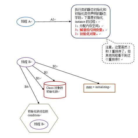 Concurrency Error Caused By Delayed Initialization