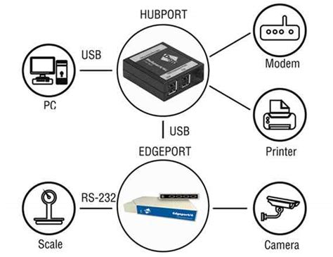 Anewtech Systems Hubport IoT Device Digi International USB