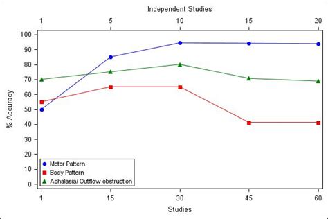Solved X Axis Labeling With Two Labels In Same Graph Sas Support Communities
