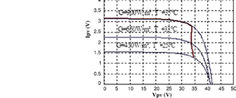 Current Voltage Characteristic Of A PV Module For Different Irradiances Download Scientific