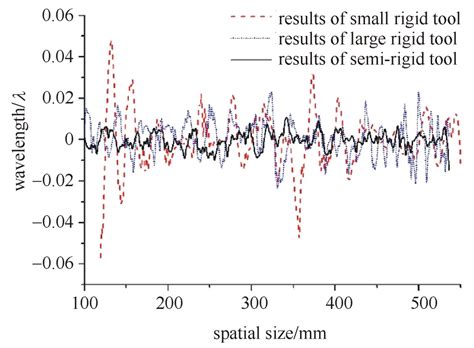 Restraining Mid Spatial Frequency Error Of Large Size Off Axis Parabolic Mirrors By Multi Tool