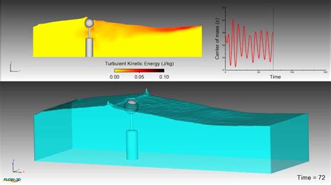 Point Absorber Device Simulation Cfd Analysis Youtube