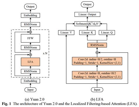 从Yuan2 0到Yuan2 0 M32 知乎