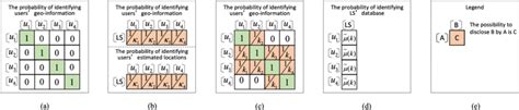 The Illustration Of Privacy Preservation For The Users In Fig 6 A