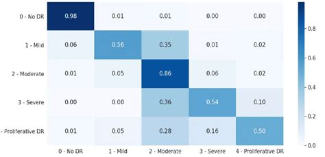 Normalised Confusion Matrix Of The Proposed Method On Aptos Dataset