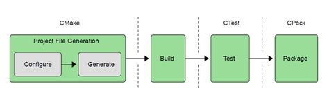 Professional Cmake A Practical Guide Part I Fundamentals Yc S Blog