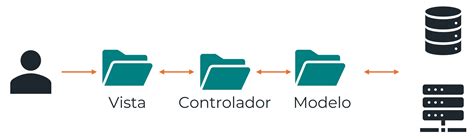 Arquitectura Mvc Un Enfoque Integral Para Desarrollo De Software