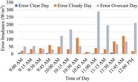The Absolute Error Of Forecasts On Mornings Of Days Selected By Cloud Download Scientific