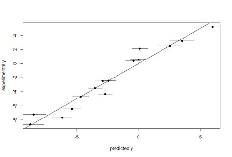 Data Visualization How To Represent The Interval Or Uncertainty On Regression Predictions In